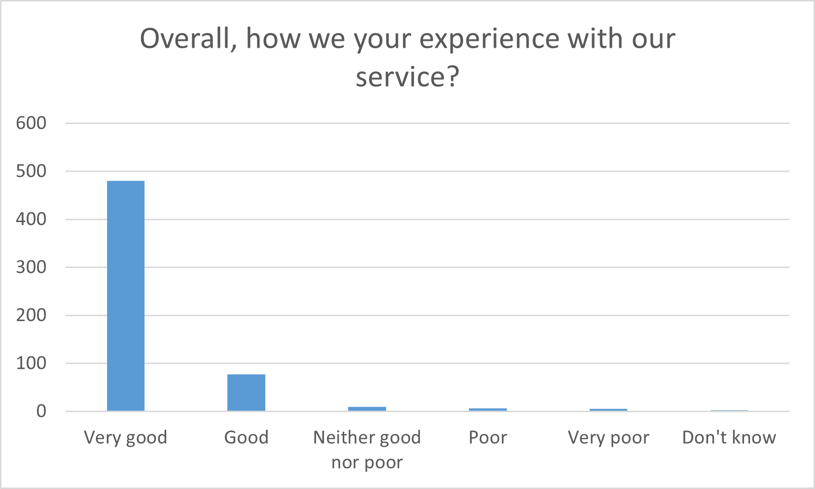 NHS Friends & Family – September 2024 – Results – Pendleside Medical ...